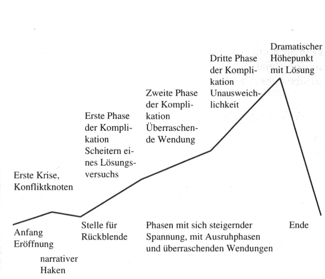 Text-Kreativität: Der richtige Spannungsaufbau für Ihre Texte